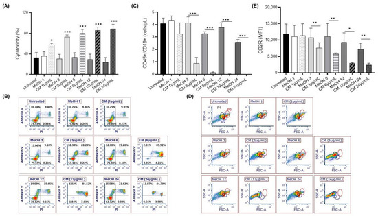 Cannabinoid Mixture Affects the Fate and Functions of B Cells through ...