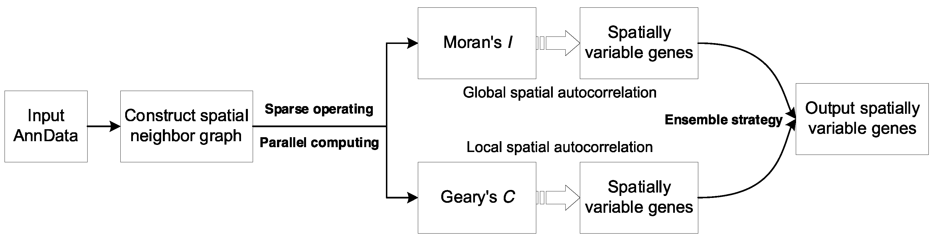 SINFONIA: Scalable Identification of Spatially Variable Genes for ...