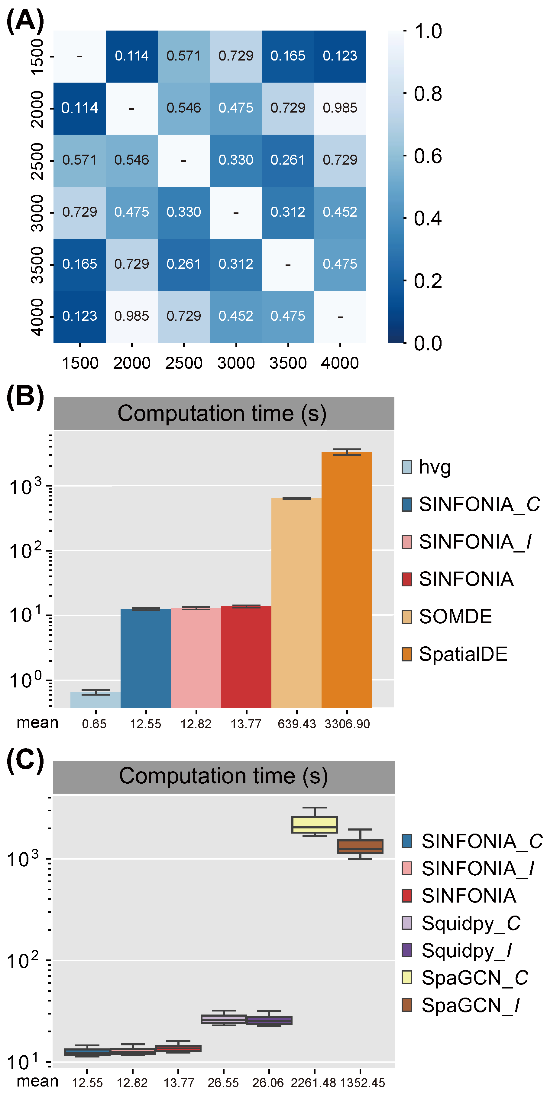 SINFONIA: Scalable Identification of Spatially Variable Genes for Deciphering Spatial Domains
