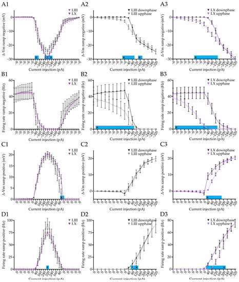 Lobule-Related Action Potential Shape- and History-Dependent Current ...