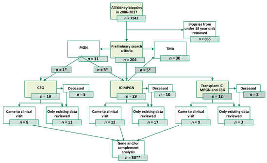 Diagnostic and Prognostic Comparison of Immune-Complex-Mediated ...