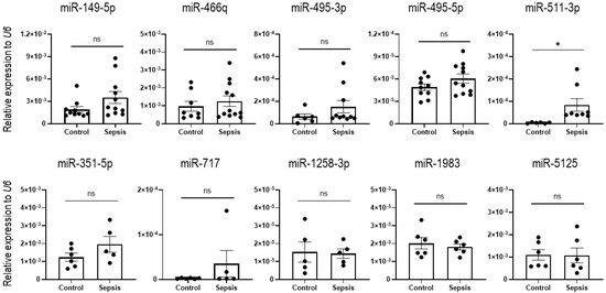 MicroRNA Profiles in Intestinal Epithelial Cells in a Mouse Model of Sepsis
