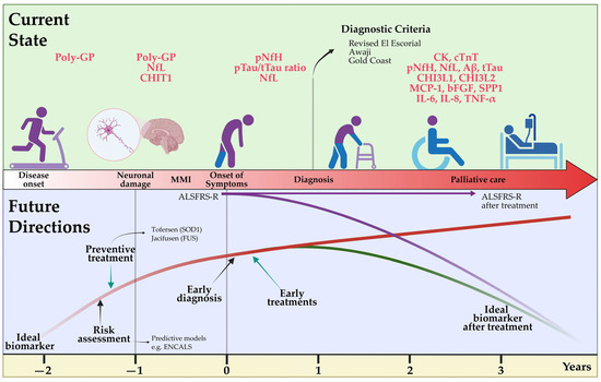 Current State and Future Directions in the Diagnosis of Amyotrophic ...