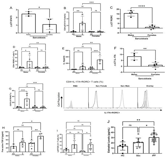 Low Gut Microbial Diversity Augments Estrogen-Driven Pulmonary Fibrosis ...