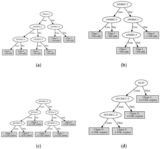 Identification of Clinically Relevant HIV Vif Protein Motif Mutations ...