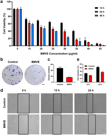 Cells | Free Full-Text | Anticancer Activity of Bitter Melon-Derived ...