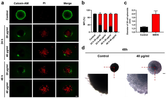 Cells | Free Full-Text | Anticancer Activity of Bitter Melon-Derived ...