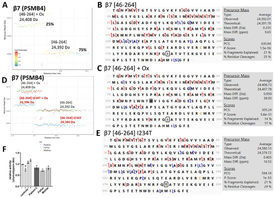 Establishing 20S Proteasome Genetic, Translational and Post ...
