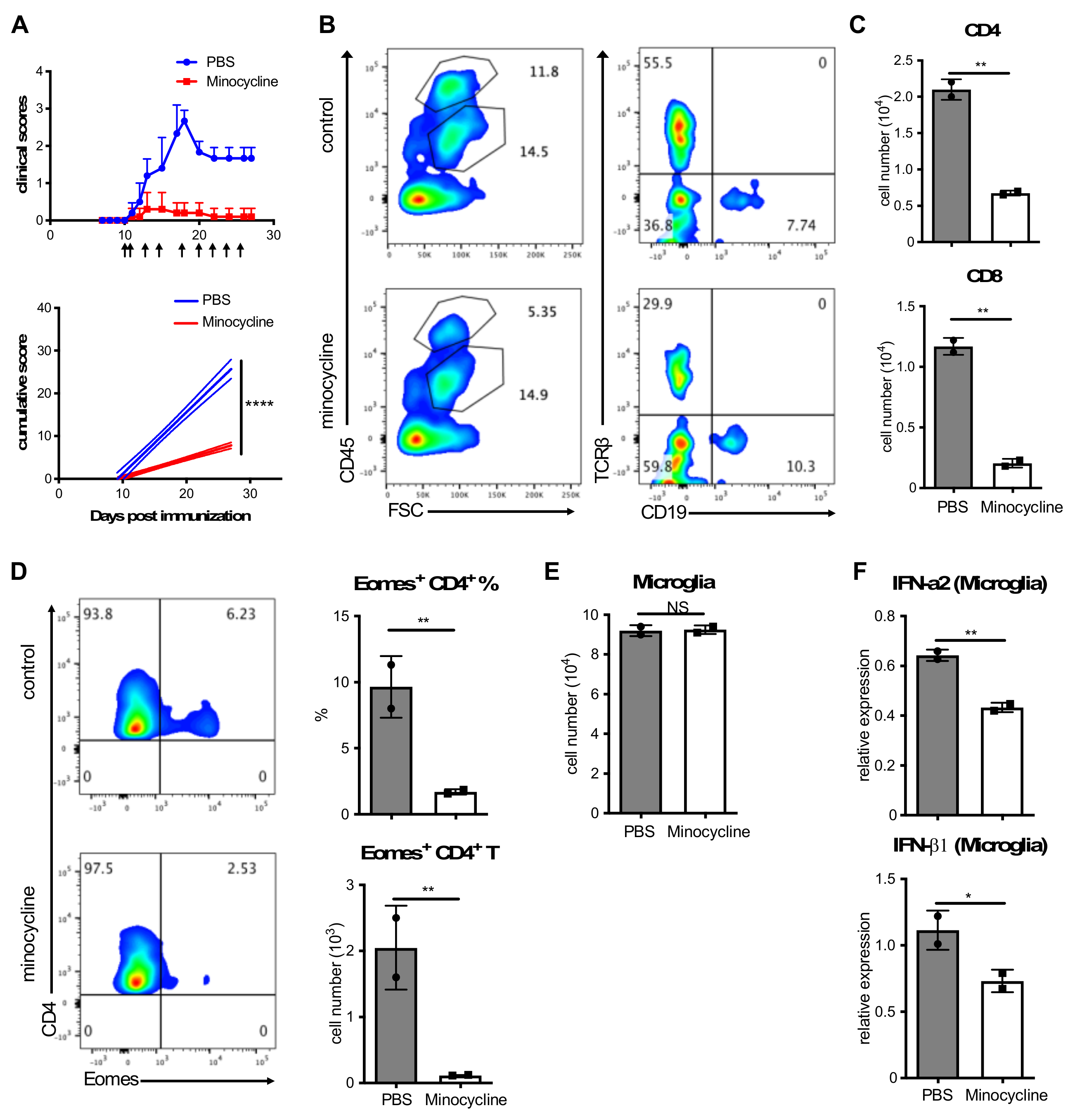 Pathogenic Microglia Orchestrate Neurotoxic Properties of Eomes ...