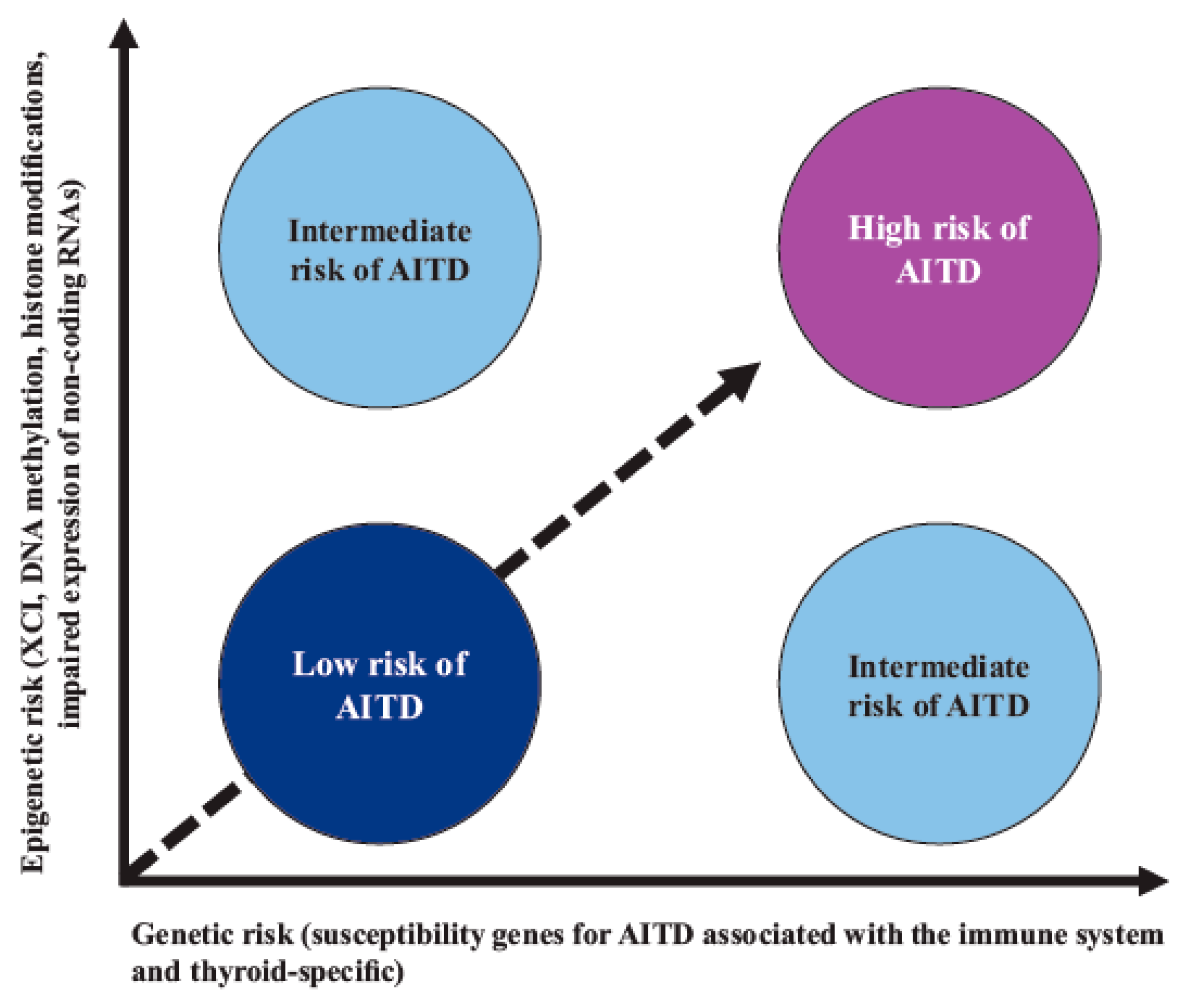 Molecular Mechanisms in Autoimmune Thyroid Disease