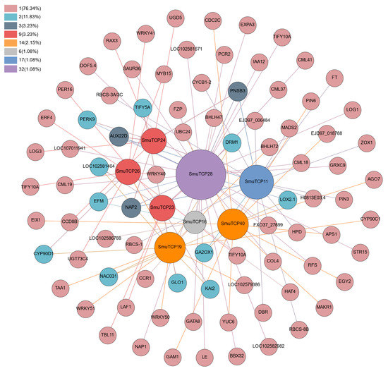 Systematic Investigation of TCP Gene Family: Genome-Wide Identification and Light-Regulated Gene ...