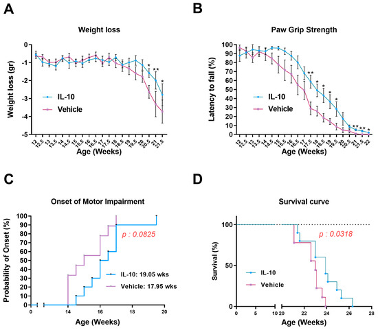 Cells | Free Full-Text | Intramuscular IL-10 Administration Enhances ...