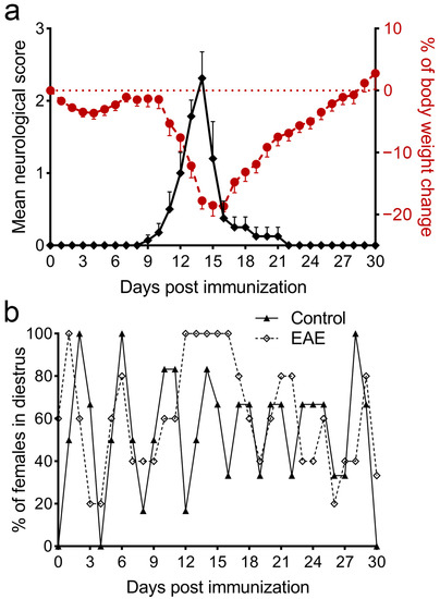 Rat Ovarian Function Is Impaired during Experimental Autoimmune ...