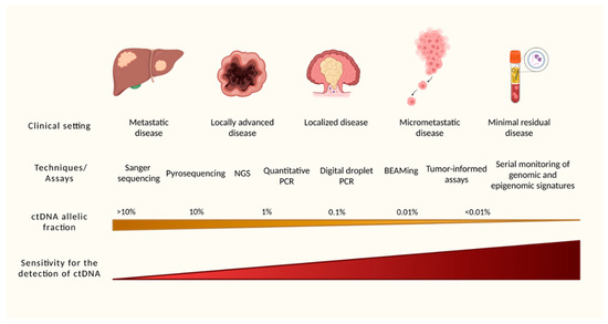 Minimal Residual Disease in Colorectal Cancer: Are We Finding the ...