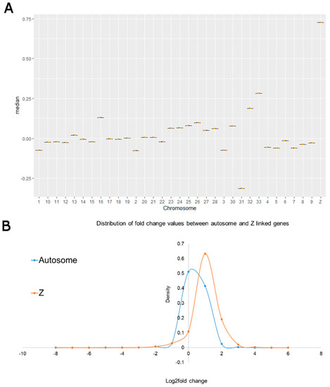 Cells Free Full Text The Transcriptome Of Chicken Migratory