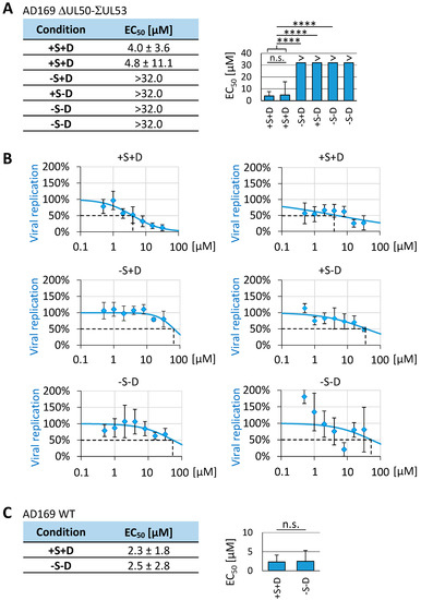 Assessment of Covalently Binding Warhead Compounds in the Validation of ...