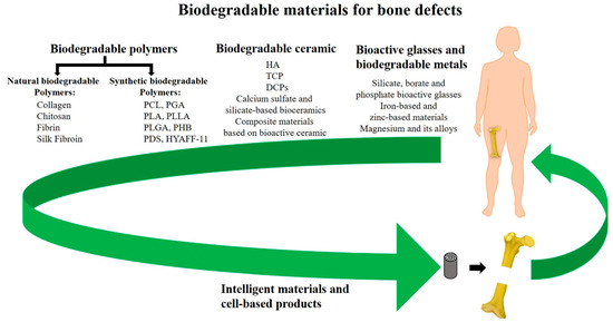 Three-Dimensional Bioprinting Applications for Bone Tissue Engineering