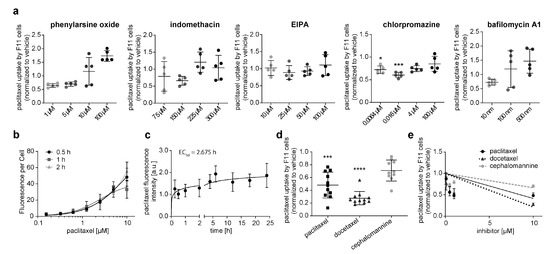 Glycyrrhizic Acid Prevents Paclitaxel-Induced Neuropathy via Inhibition ...