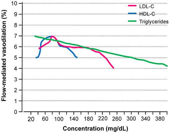 Endothelial Function in Dyslipidemia: Roles of LDL-Cholesterol, HDL-Cholesterol and Triglycerides