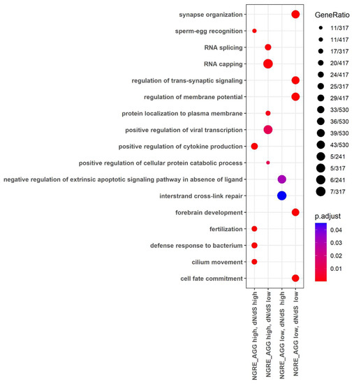Distinct Traits of Structural and Regulatory Evolutional Conservation ...