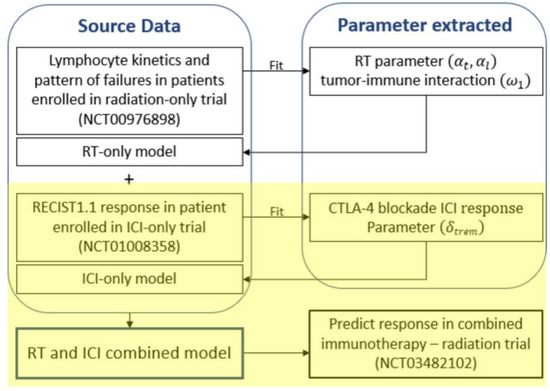 A Mathematical Model for Predicting Patient Responses to Combined ...