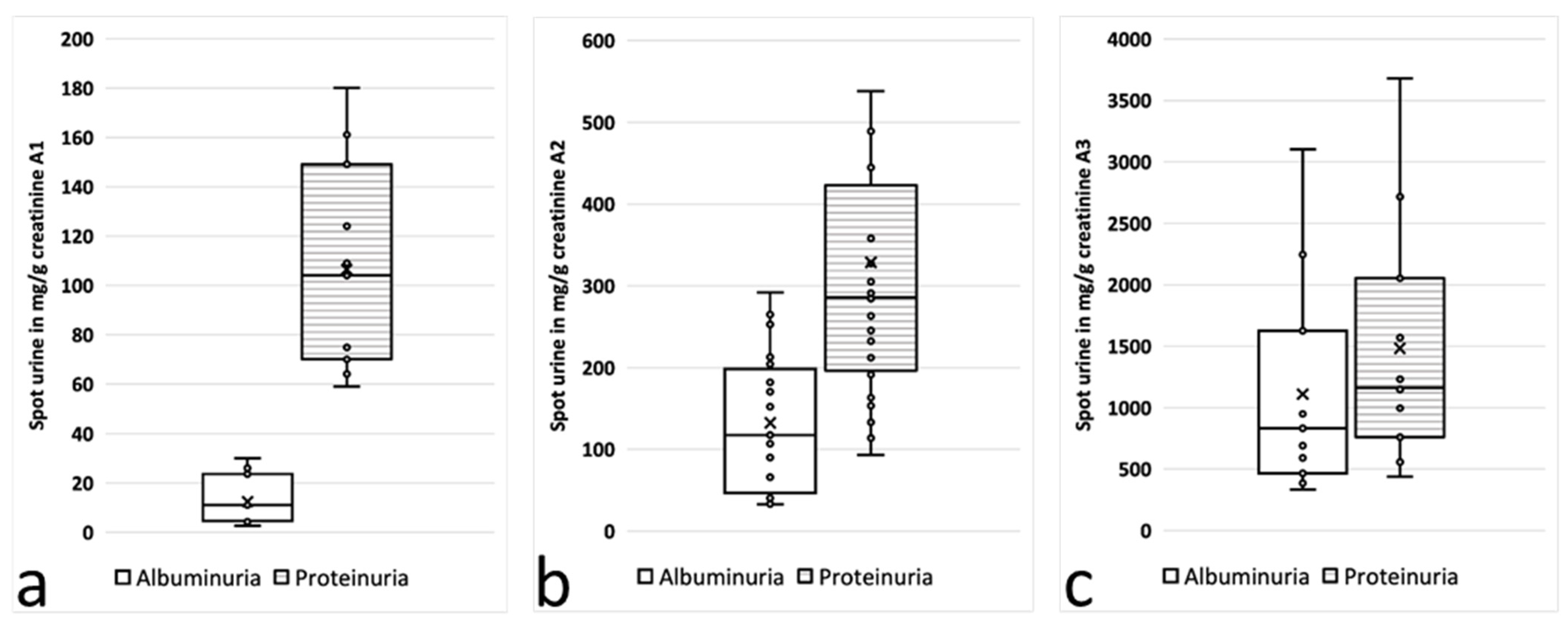 Ratio of Urinary Proteins to Albumin Excretion Shifts Substantially ...