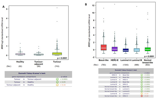 Regulation of IDO2 by the Aryl Hydrocarbon Receptor (AhR) in Breast Cancer