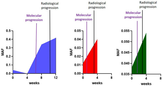 Evaluation of RAS Mutational Status in Liquid Biopsy to Monitor Disease ...