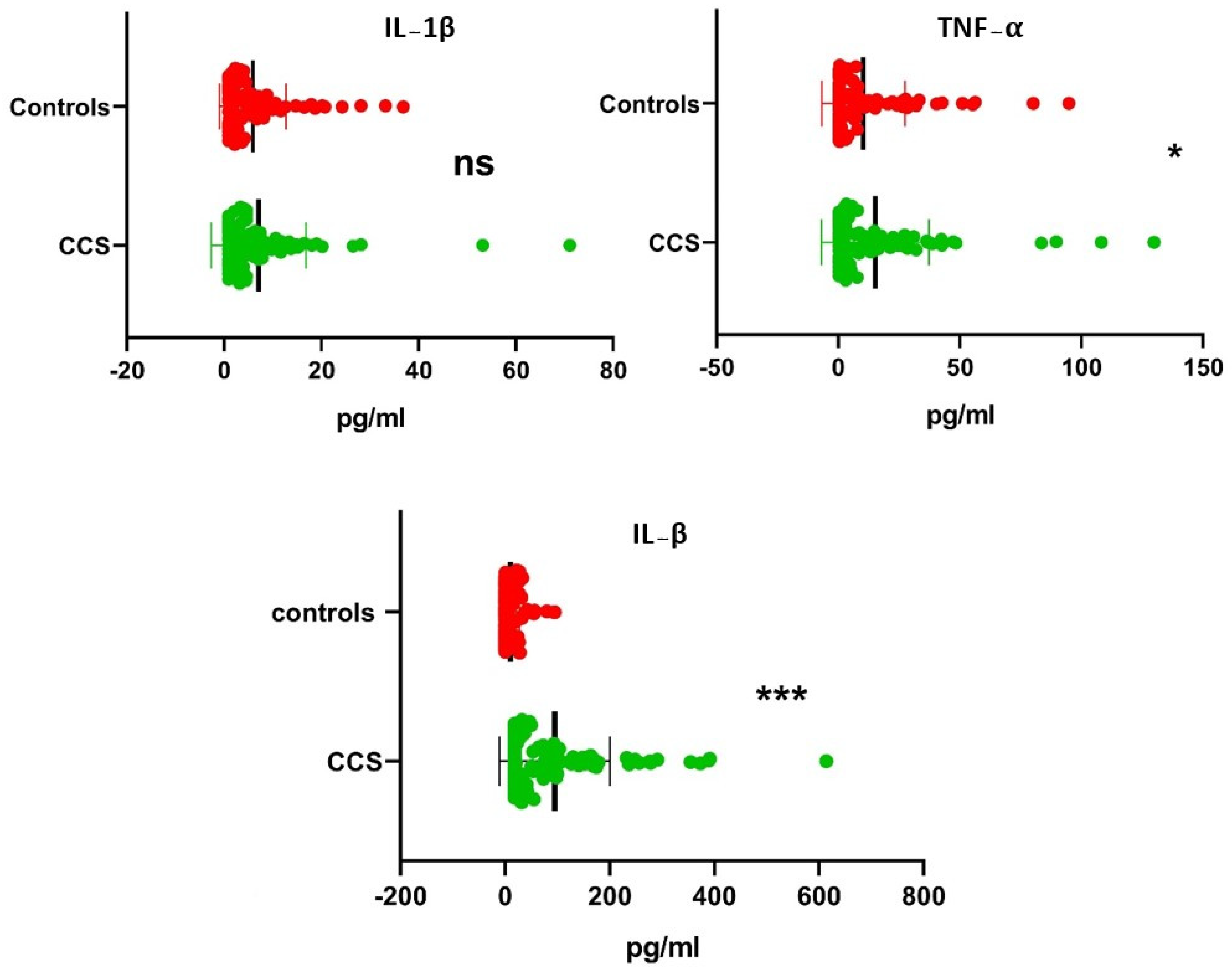 Genetic Variations in IL-1β, TNF-α, and TGF-β Associated with the ...