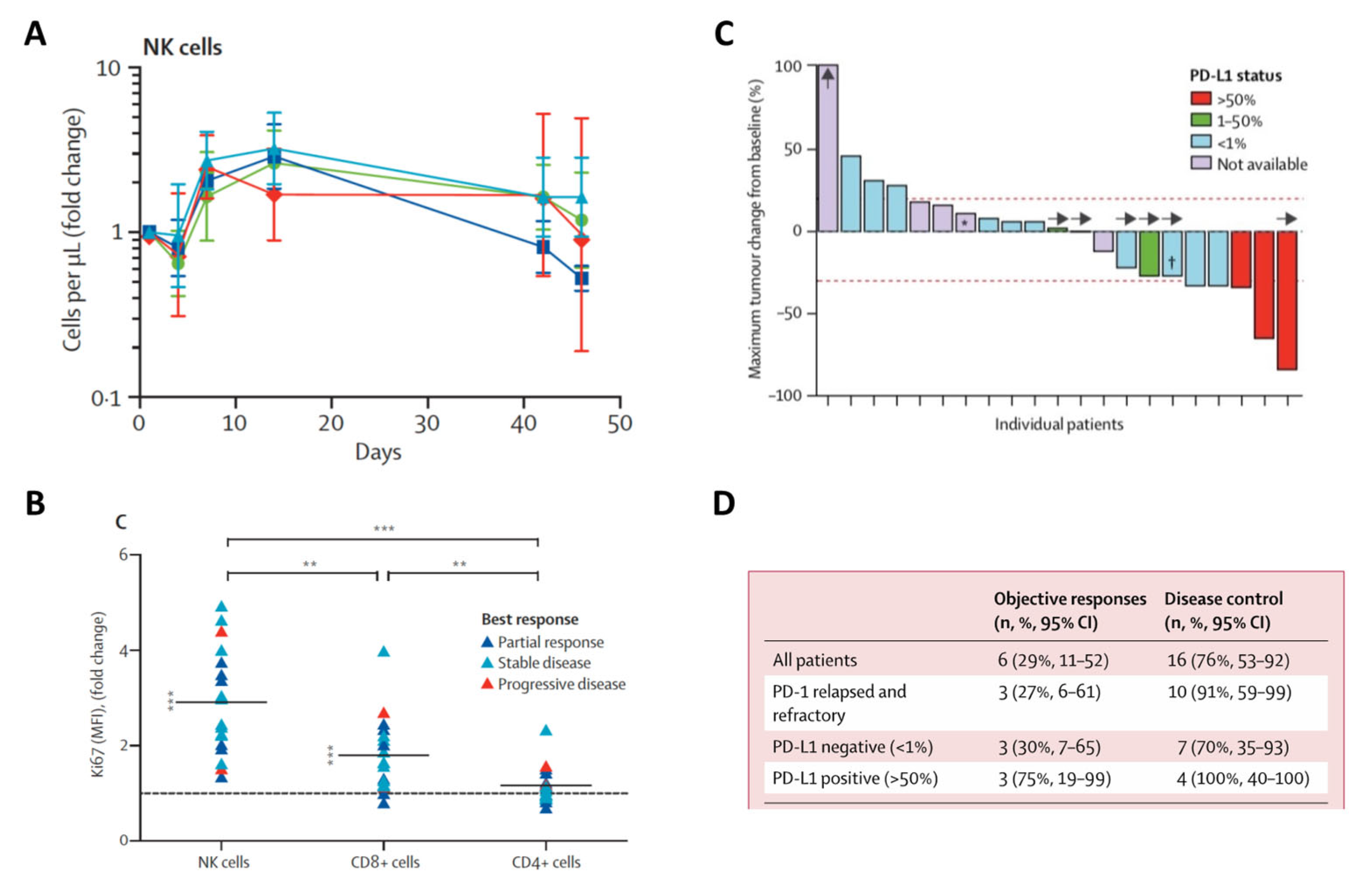 Exploiting an Interleukin-15 Heterodimeric Agonist (N803) for Effective ...