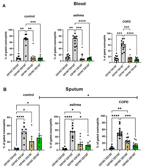 Blood and Sputum Eosinophils of COPD Patients Are Differently Polarized ...