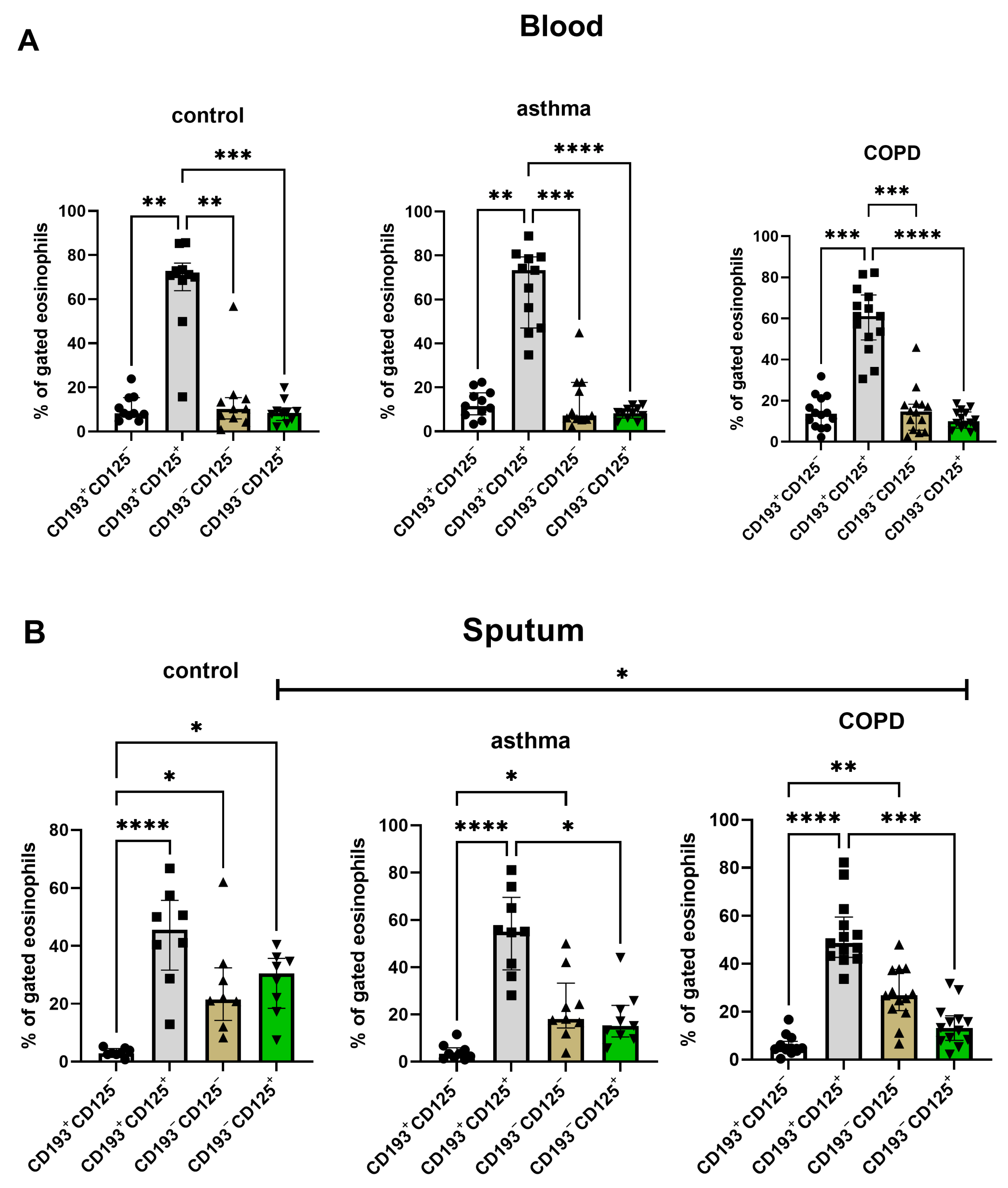 Blood and Sputum Eosinophils of COPD Patients Are Differently Polarized ...