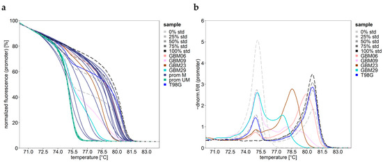 Association between MGMT Enhancer Methylation and MGMT Promoter ...