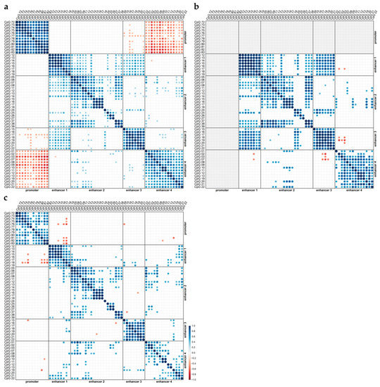 Association between MGMT Enhancer Methylation and MGMT Promoter ...