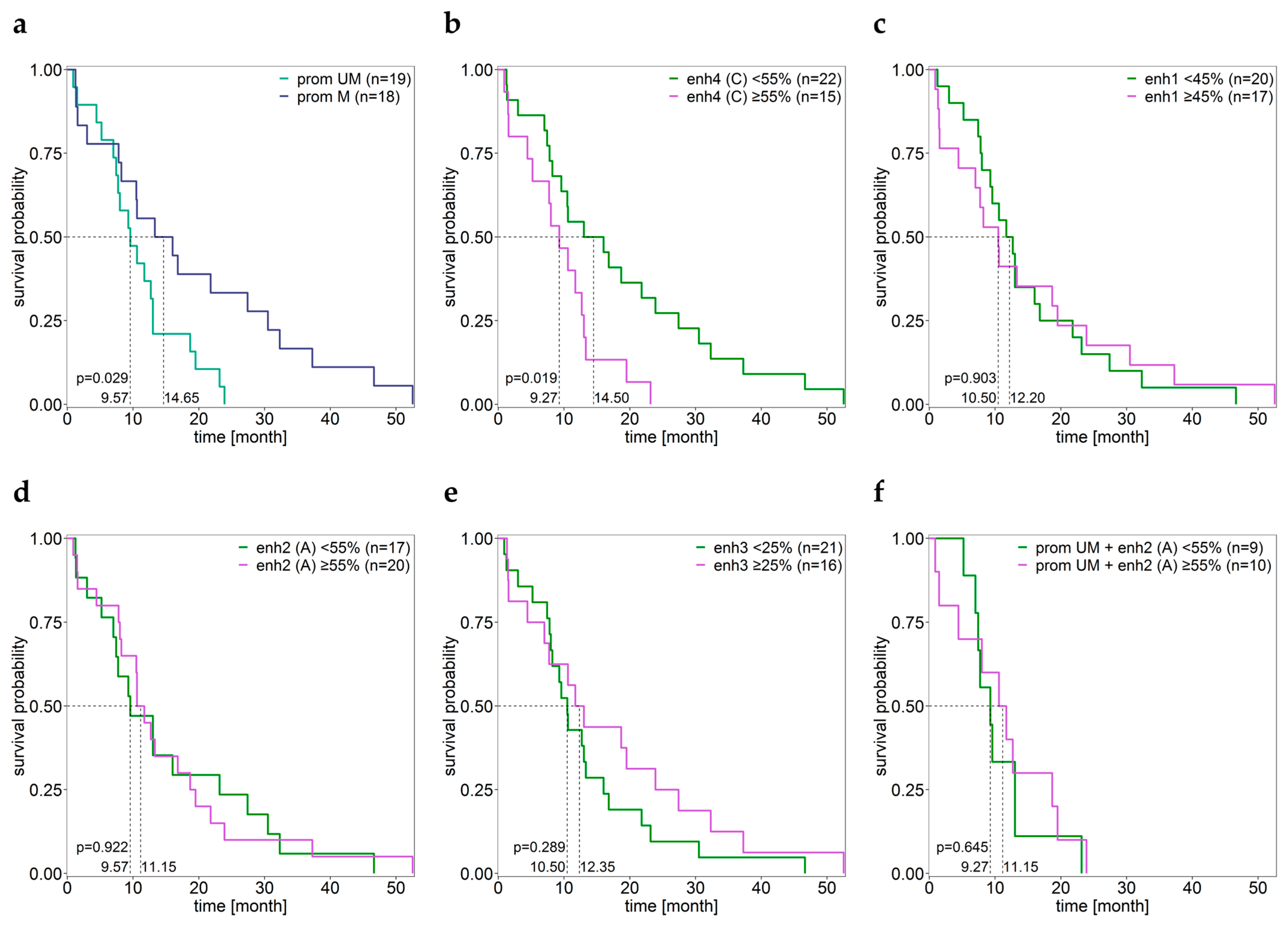 Cells Free Full Text Association Between Mgmt Enhancer Methylation