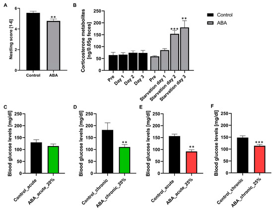 Establishment of a Murine Chronic Anorexia Nervosa Model