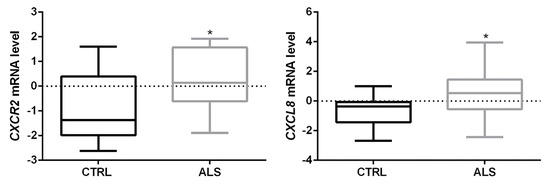 CXCR2 Is Deregulated in ALS Spinal Cord and Its Activation Triggers ...