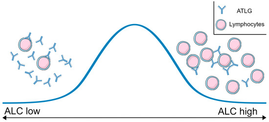 Impact of the Recipient’s Pre-Treatment Blood Lymphocyte Count on ...