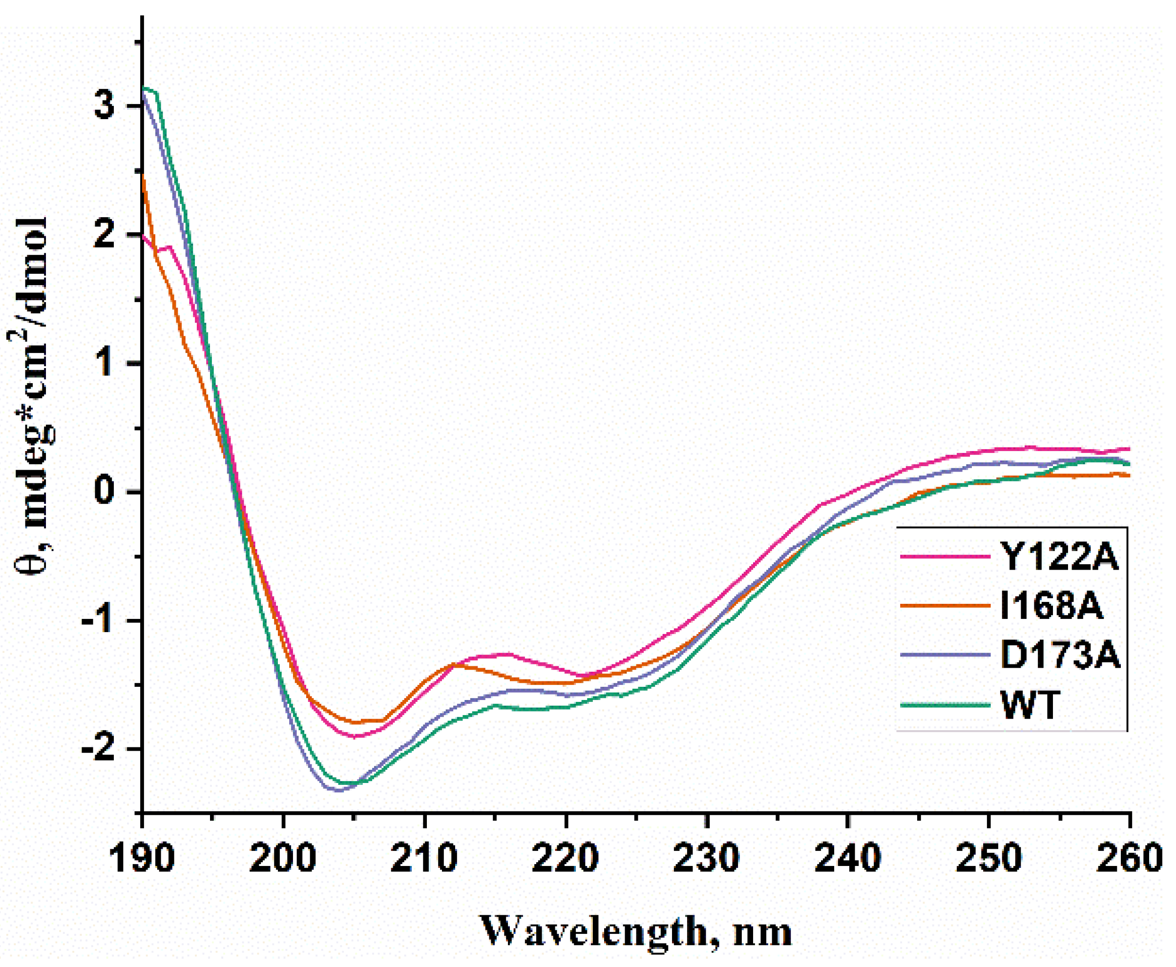 Individual Contributions of Amido Acid Residues Tyr122, Ile168, and ...