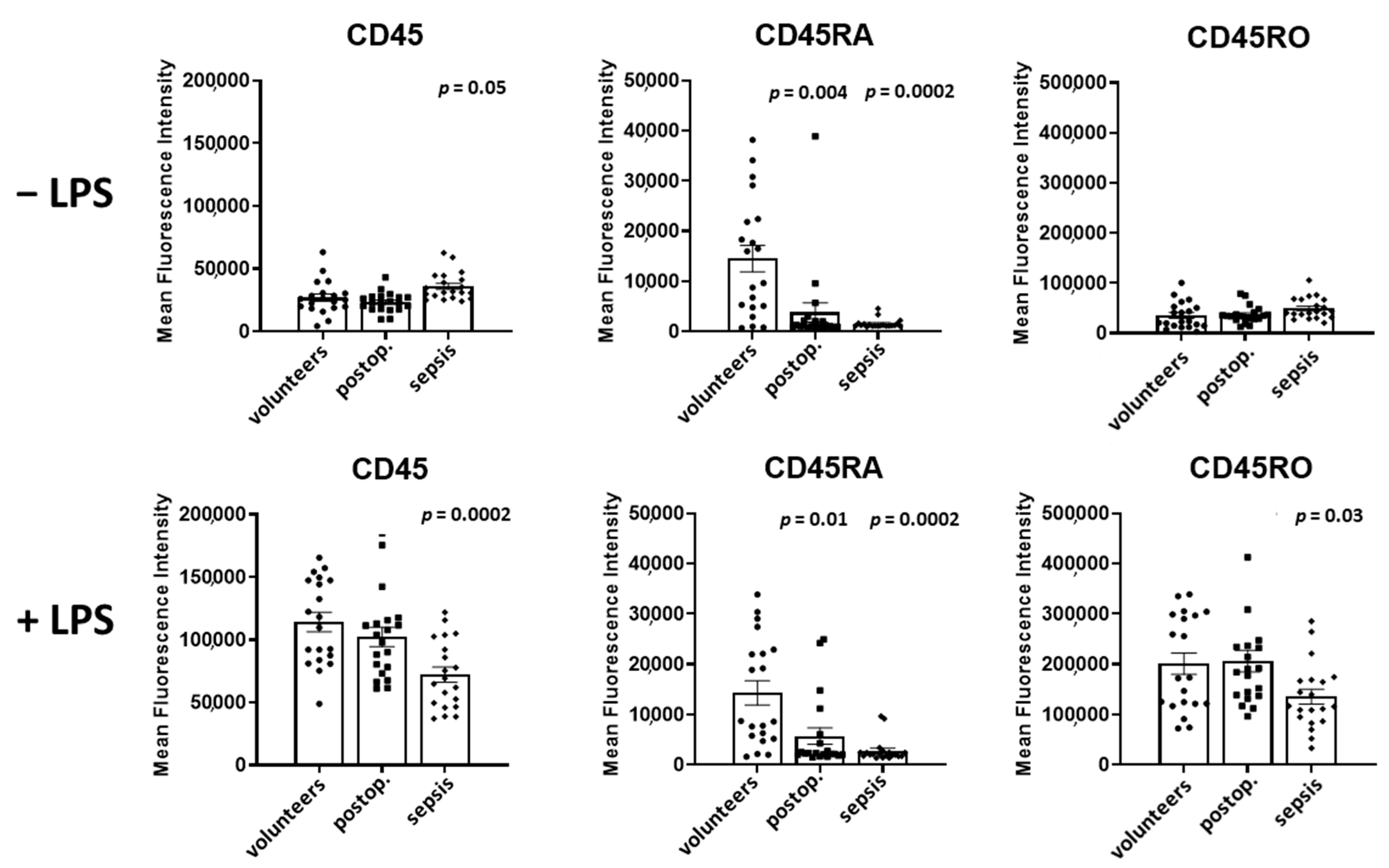 CD45RA and CD45RO Are Regulated in a Cell-Type Specific Manner in ...