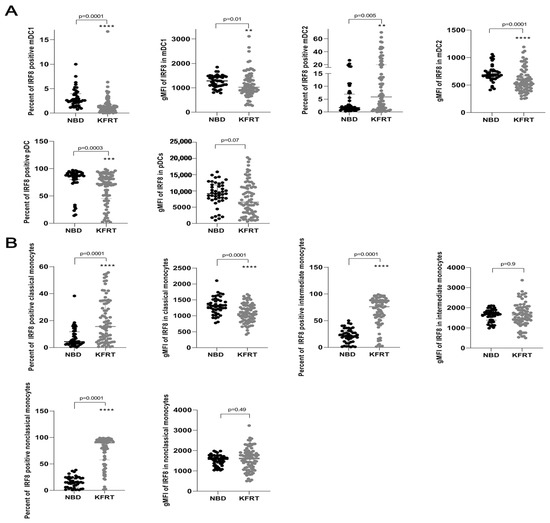 Expression of Interferon Regulatory Factor 8 (IRF8) and Its Association ...