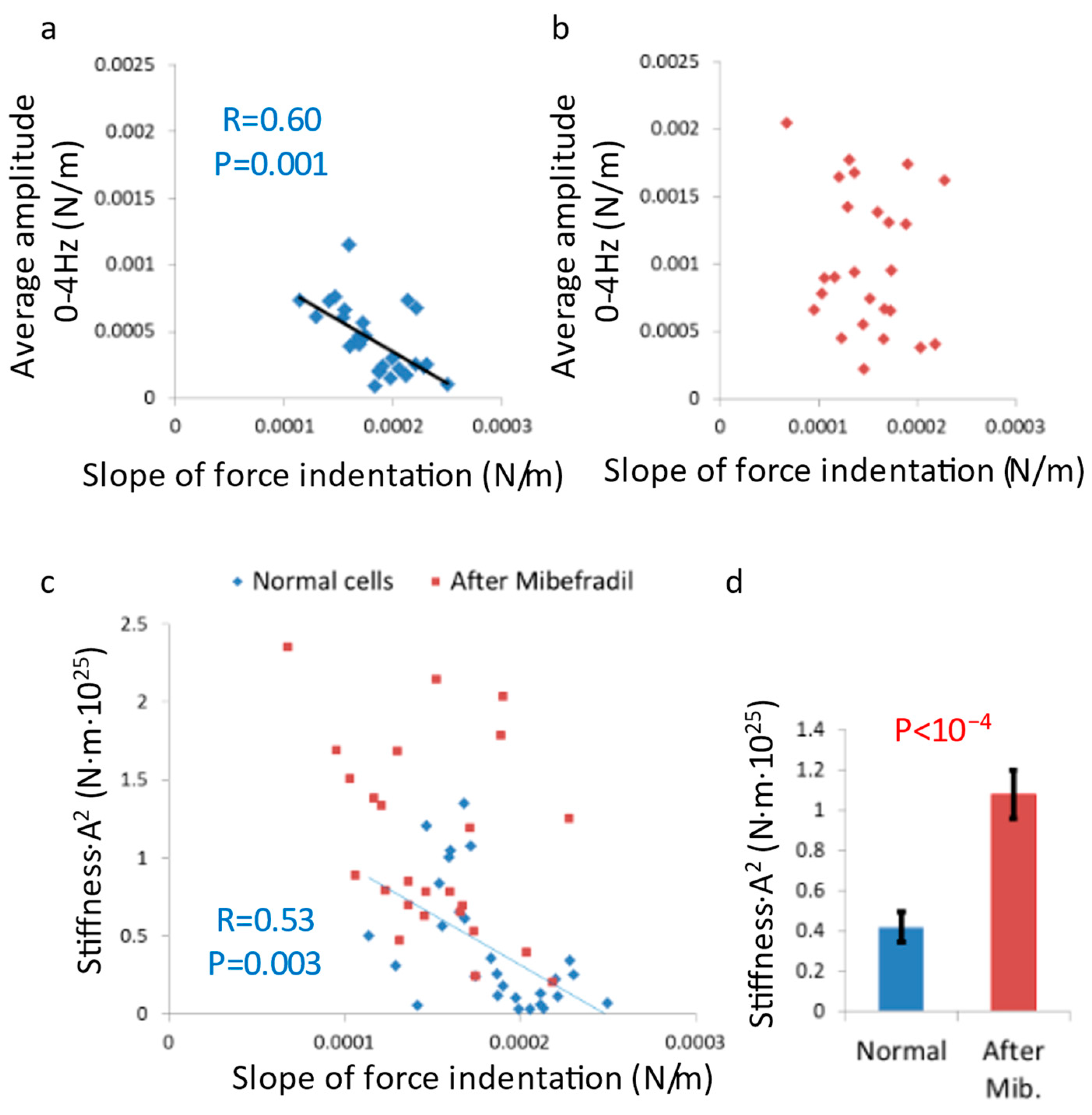 Cells | Free Full-Text | Cell Surface Vibrations Distinguish Malignant ...
