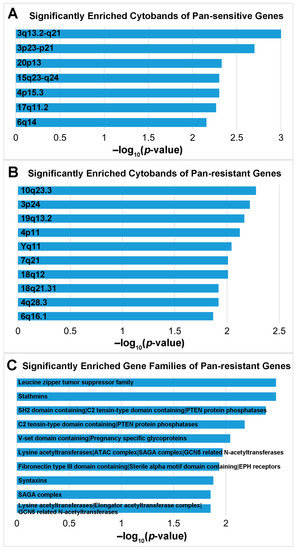 Cells | Free Full-Text | MicroRNA-Based Discovery of Biomarkers ...