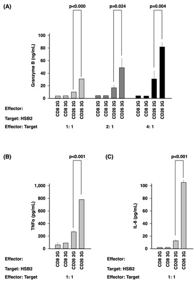 Cells | Free Full-Text | Development of a Novel CD26-Targeted Chimeric ...