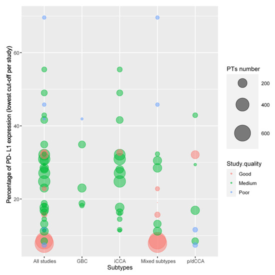 Cells | Free Full-Text | Lacking Immunotherapy Biomarkers for Biliary ...