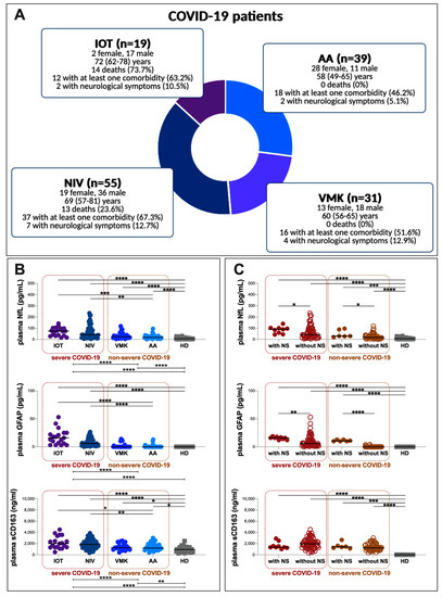 Biomarkers of Neurological Damage: From Acute Stage to Post-Acute ...