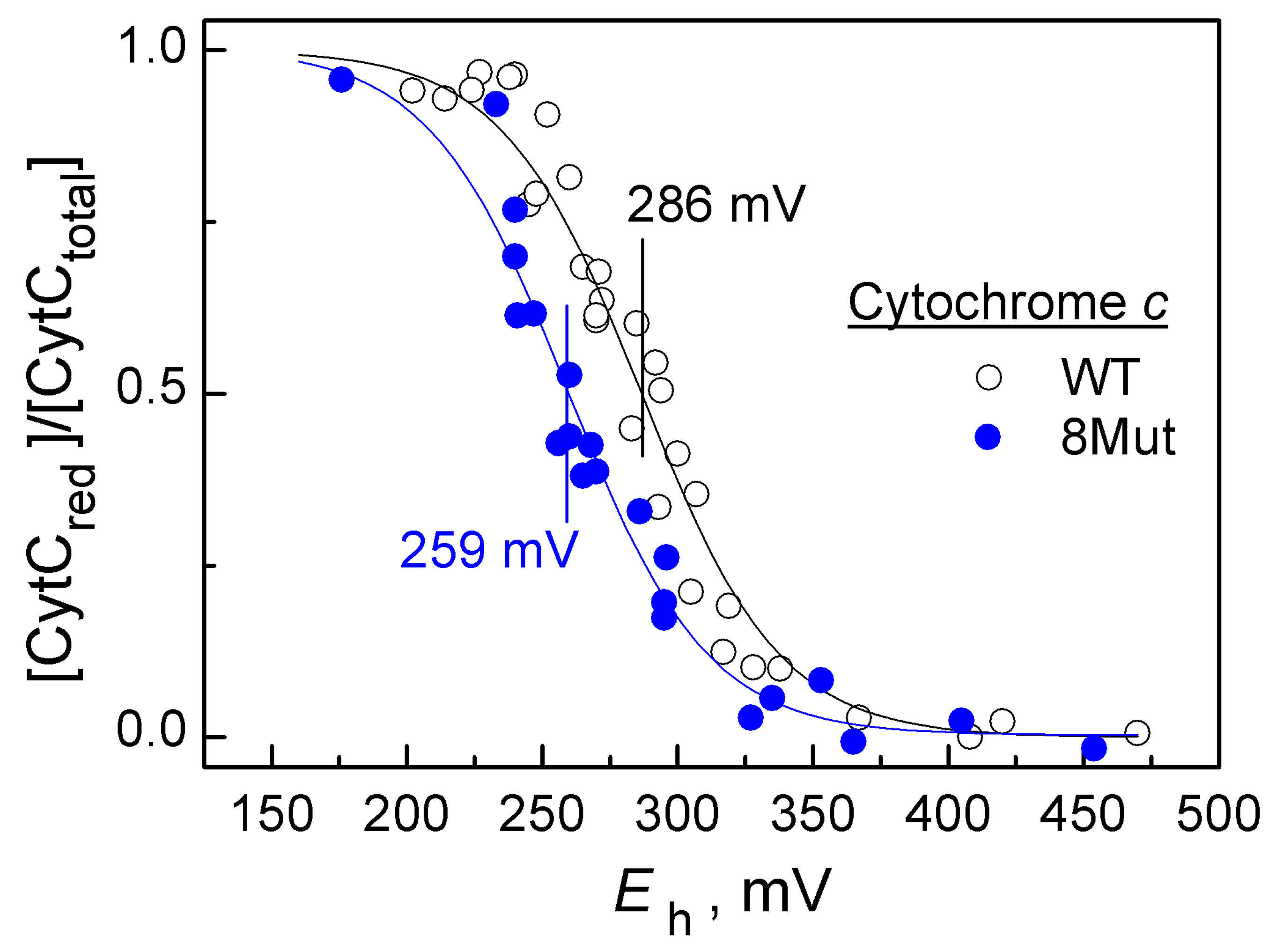 Mutant Cytochrome C as a Potential Detector of Superoxide Generation ...