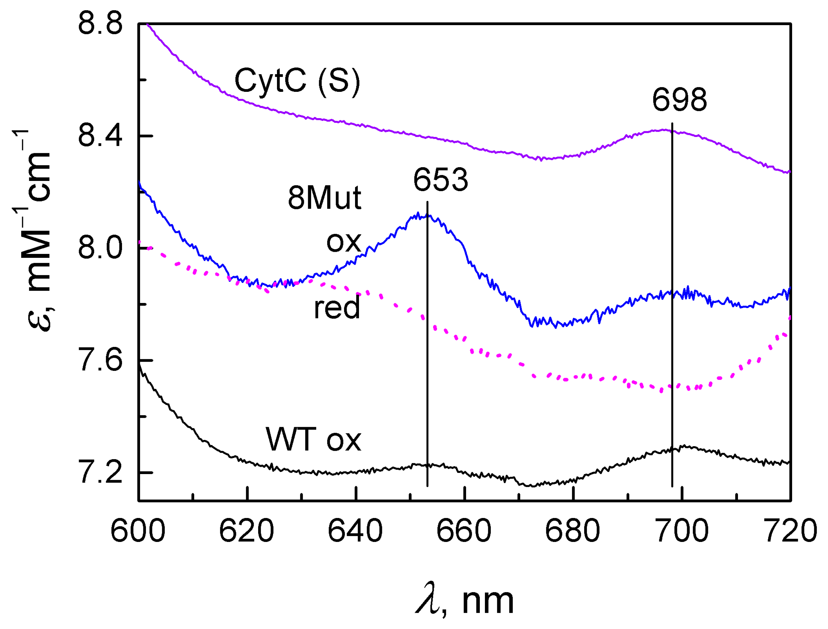 Mutant Cytochrome C as a Potential Detector of Superoxide Generation ...