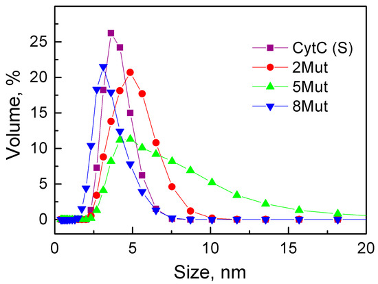 Mutant Cytochrome C as a Potential Detector of Superoxide Generation ...