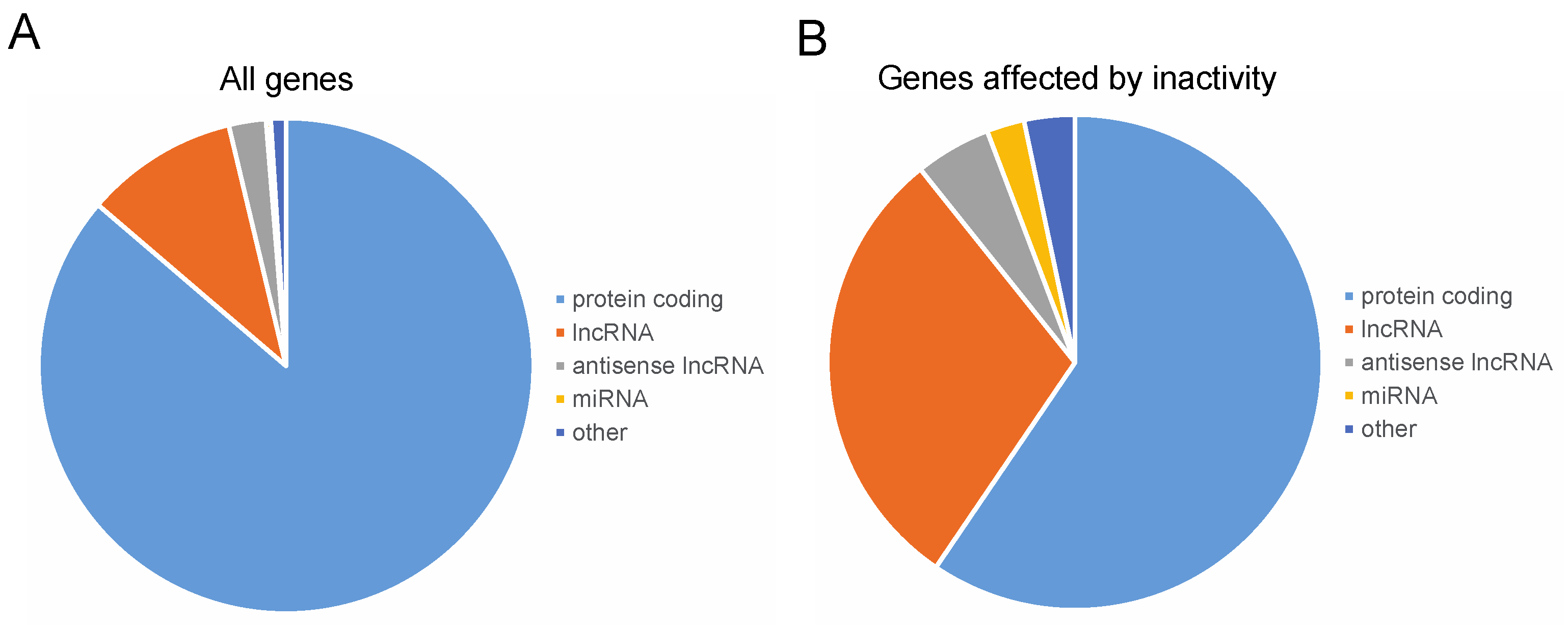 Sedentary Behavior Impacts on the Epigenome and Transcriptome: Lessons ...